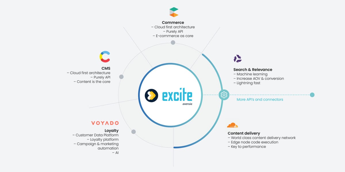 Creating Avensia Excite - Headless E-commerce Solution